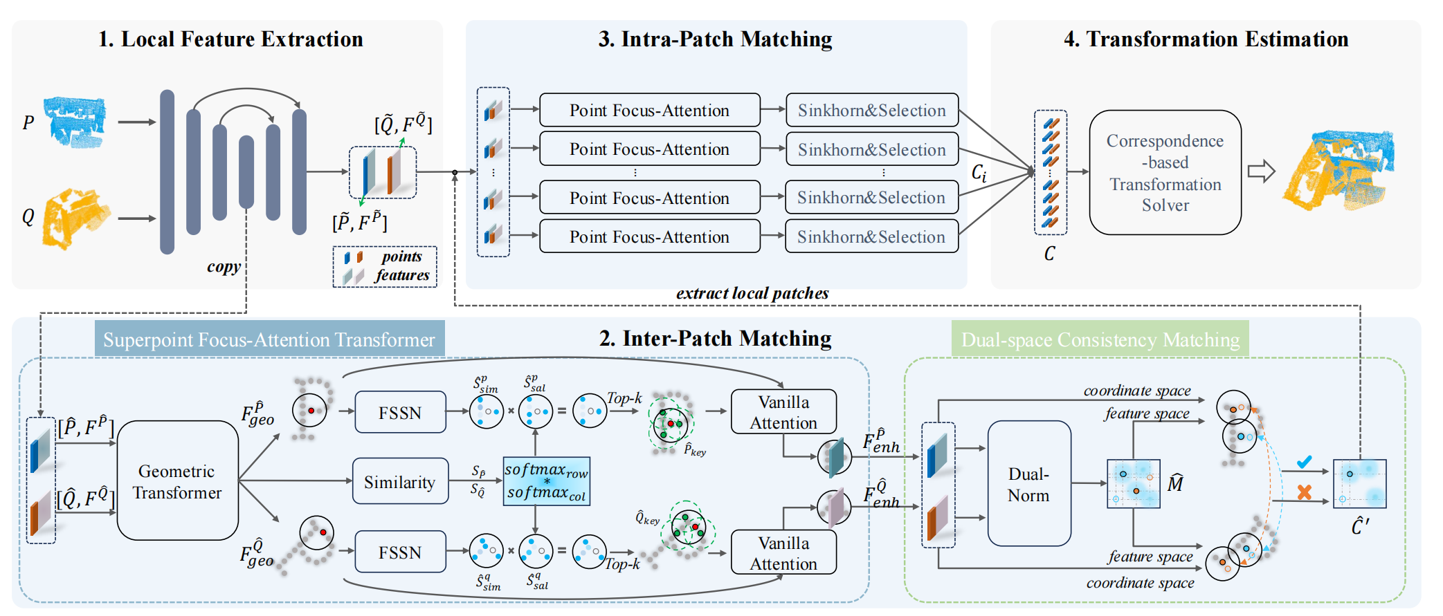 [CVPR 2025] Dual Focus-Attention Transformer for Robust Point Cloud Registration