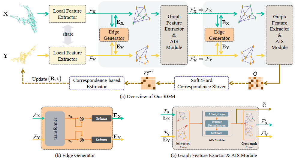 [TPAMI] Robust Point Cloud Registration Framework Based on Deep Graph ...